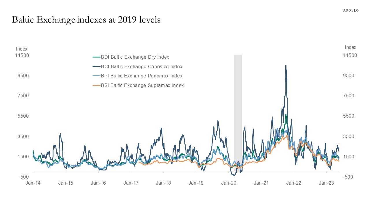 Supply Chains Are Back to Normal - Apollo Academy