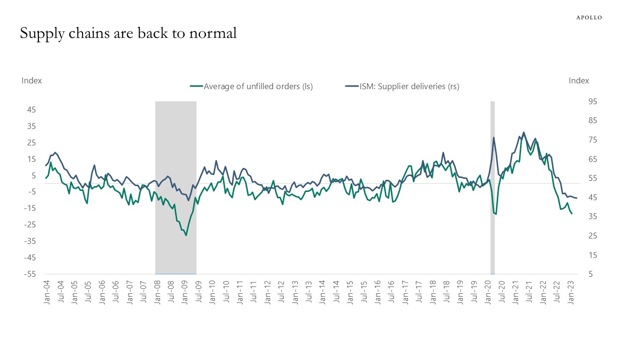 Supply Chains Are Back to Normal - Apollo Academy