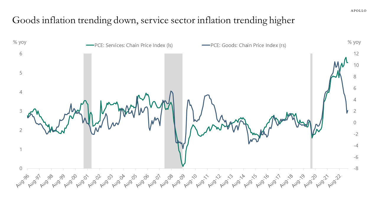 Service Sector Inflation Is Too High - Apollo Academy
