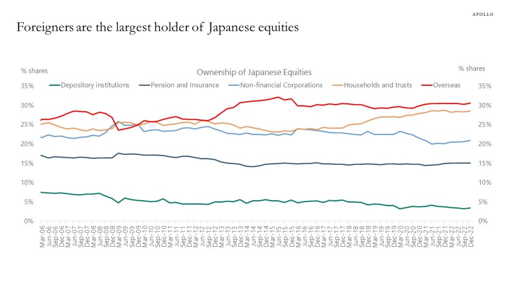 Ownership of Japanese Equities - Apollo Academy