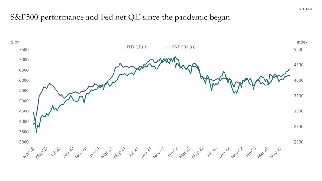 S&P500 and Fed QE Highly Correlated - Apollo Academy