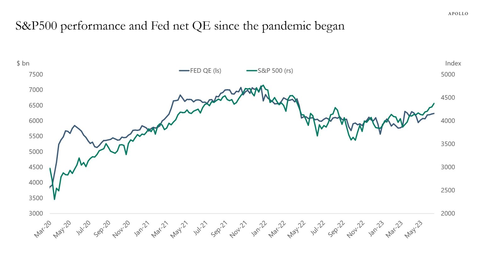 S&P500 and Fed QE Highly Correlated - Apollo Academy