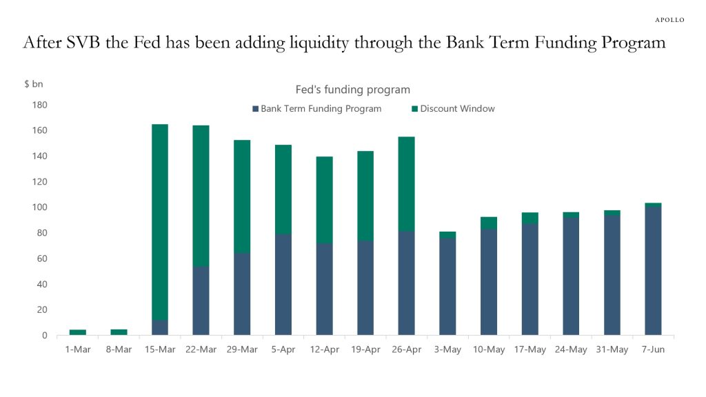 S&P500 and Fed QE Highly Correlated - Apollo Academy