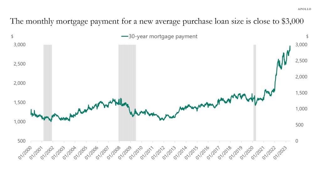 Monthly Payments for New Mortgages - Apollo Academy