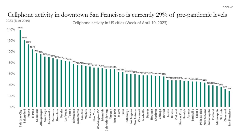 Weekly Cellphone Traffic Across US Cities - Apollo Academy
