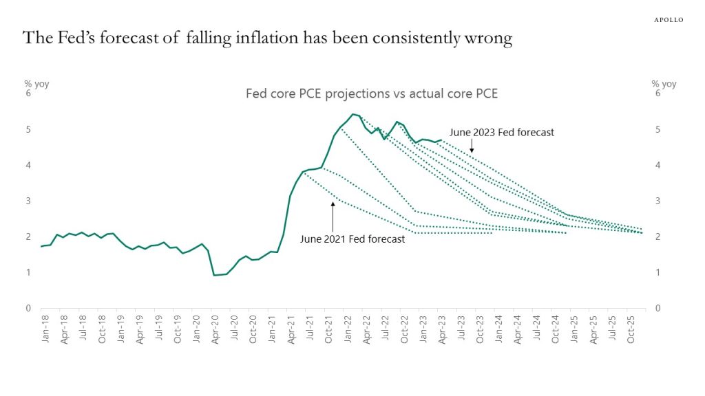 Fed Consistently Wrong About Inflation - Apollo Academy