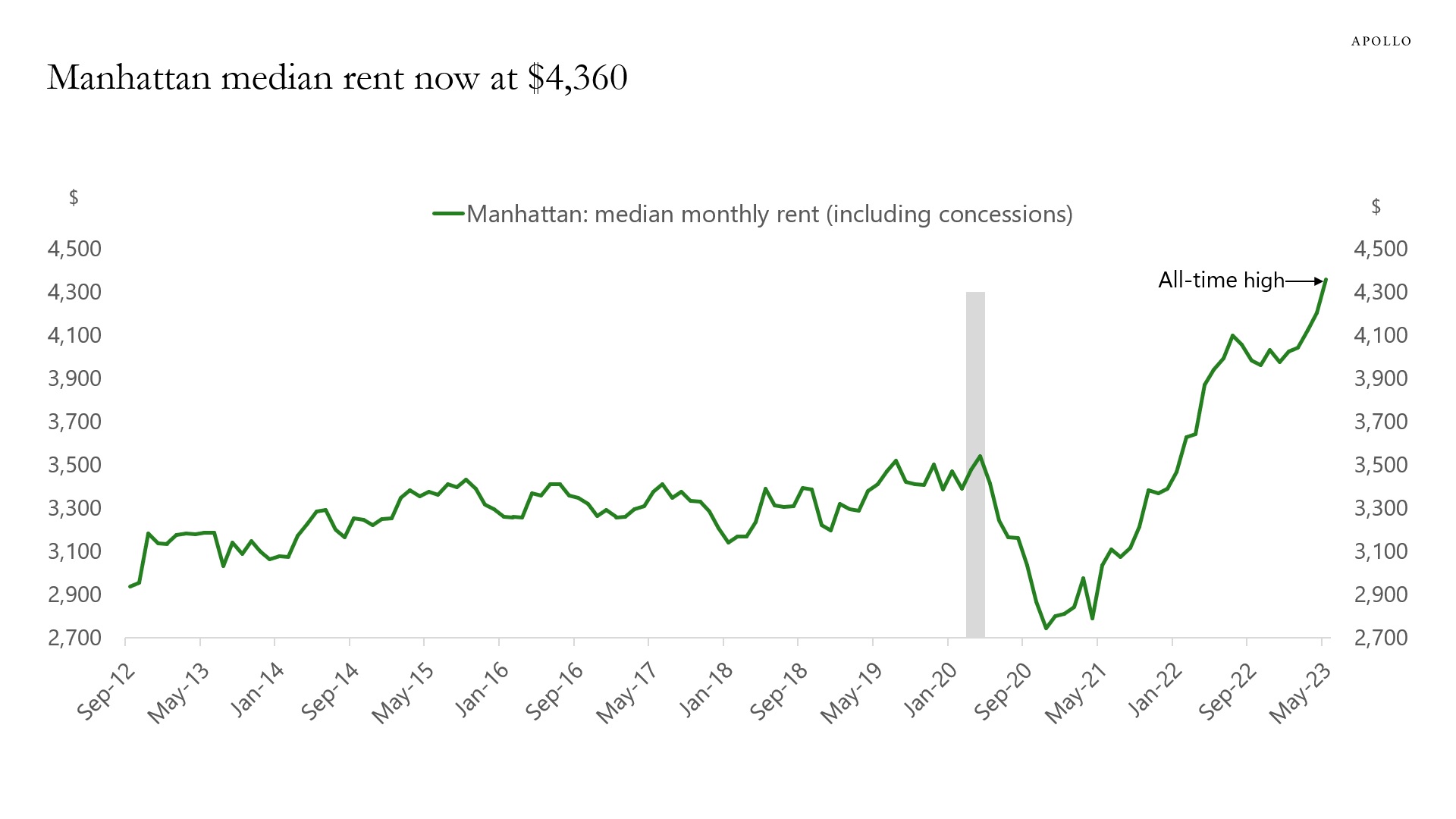 Manhattan Rents Rising - Apollo Academy