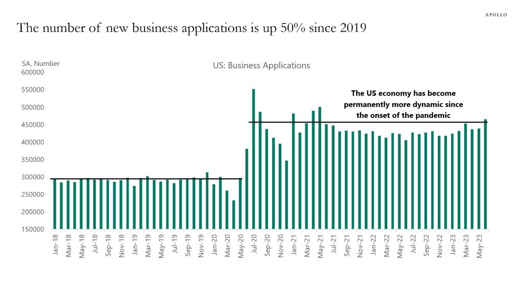 The US Is the Most Dynamic Economy in the World - Apollo Academy