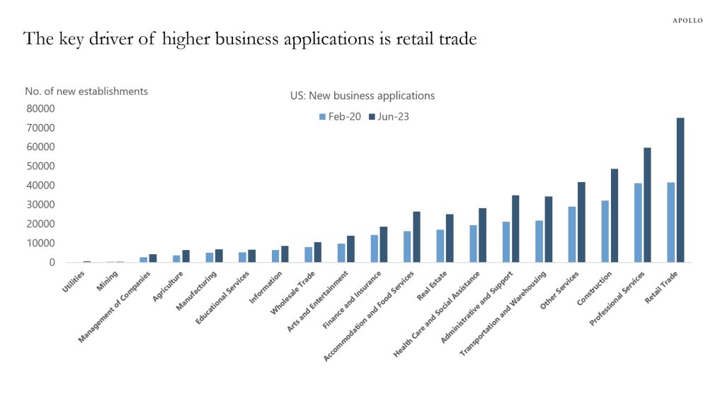 The US Is the Most Dynamic Economy in the World - Apollo Academy