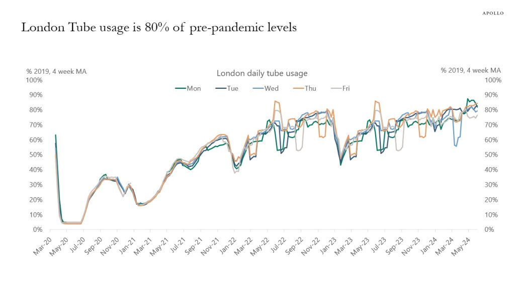 London Tube and NYC Subway Usage - Apollo Academy