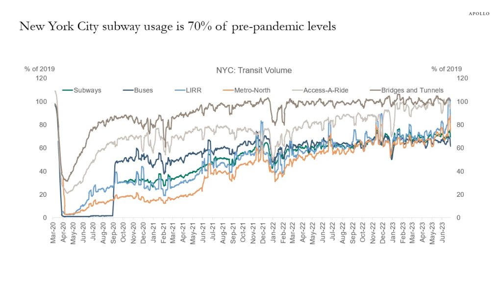 London Tube and NYC Subway Usage - Apollo Academy
