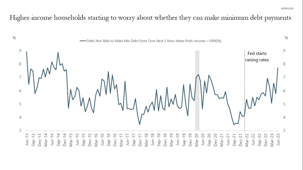 Fed Hikes Starting to Impact Higher-Income Households - Apollo Academy