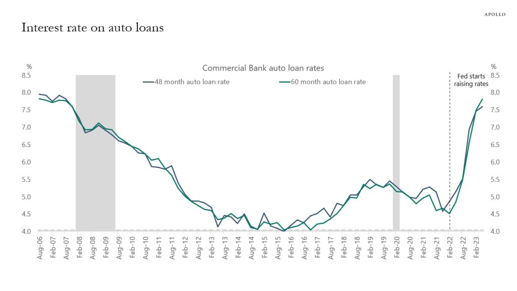 The Fed and the Consumer - Apollo Academy