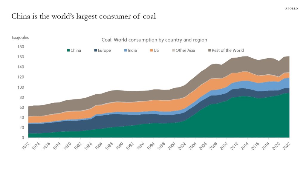 Global Coal Consumption - Apollo Academy