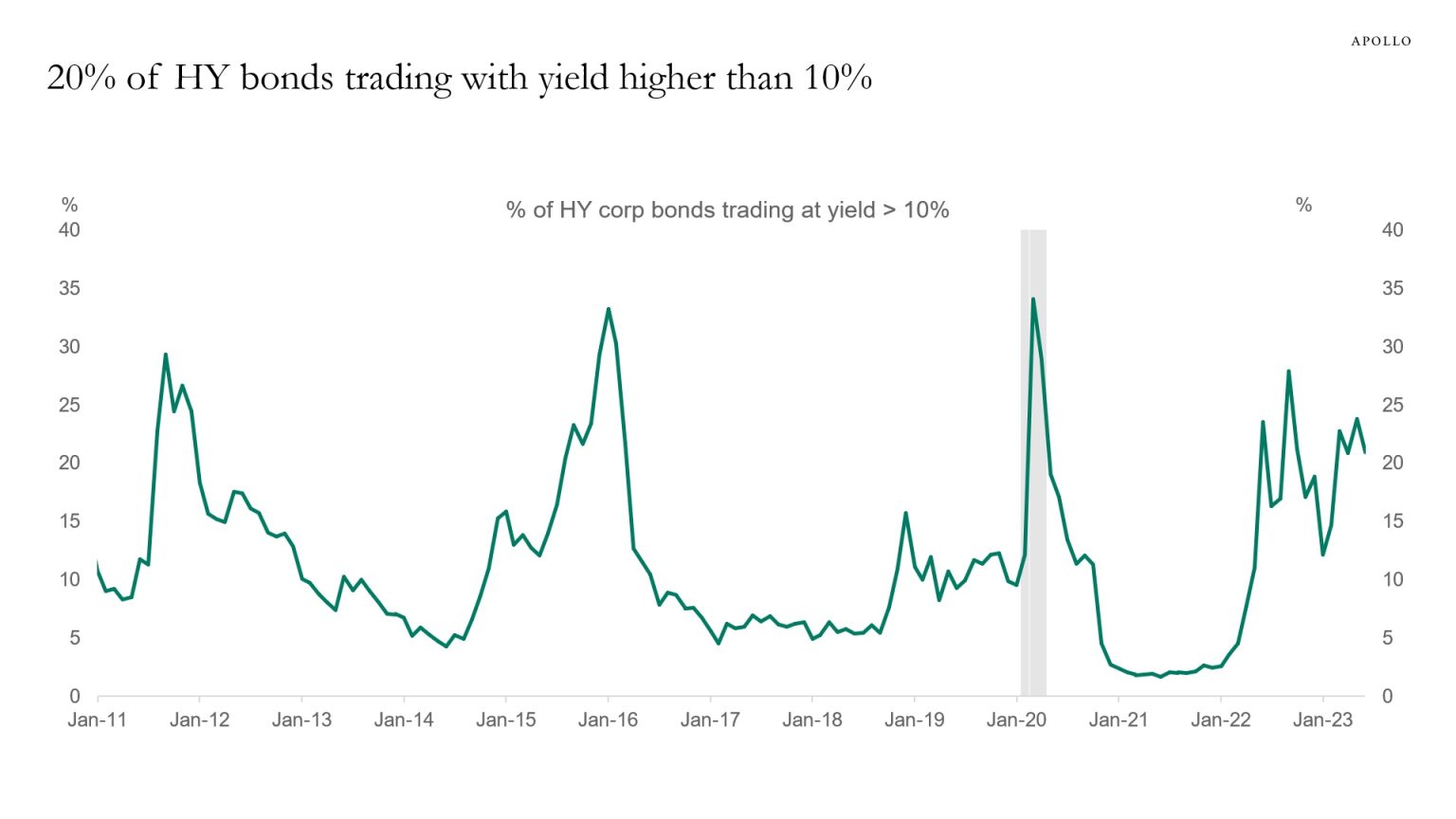 The Share of High Yield Trading Above 10% - Apollo Academy