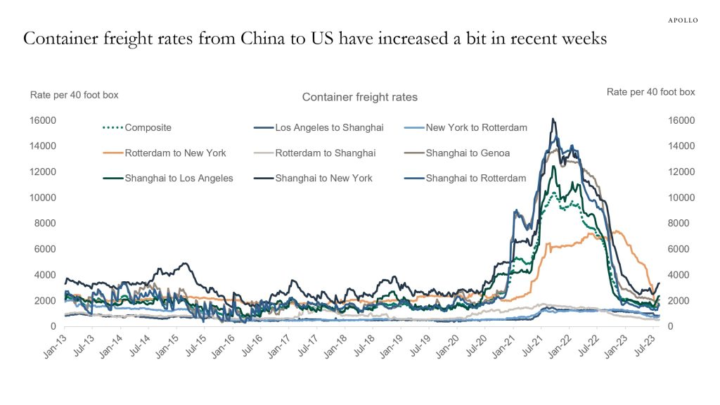 Supply Chains Back to Normal - Apollo Academy