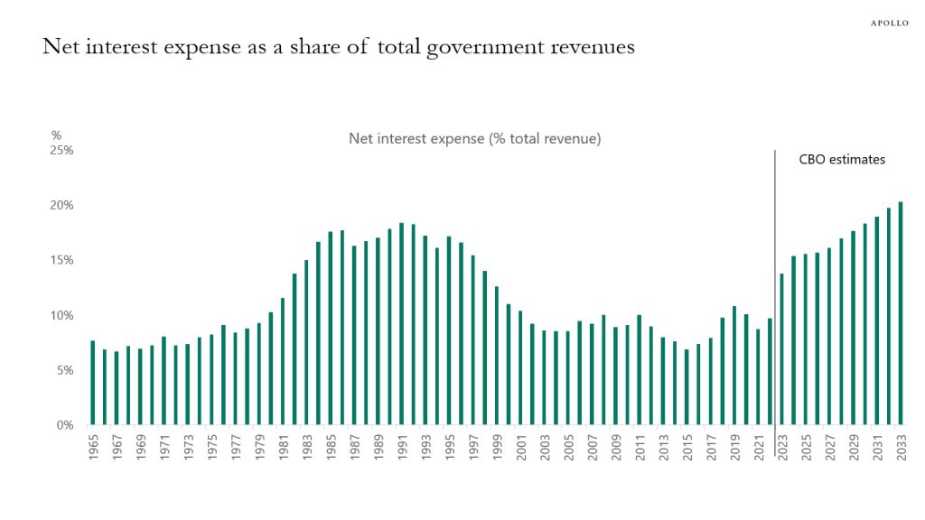 Rising Rates Slowing Growth Through Higher Debt Servicing Costs ...