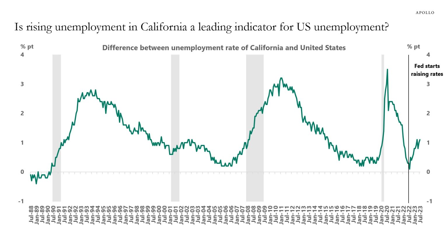 Is Rising Unemployment in California a Leading Indicator for US ...