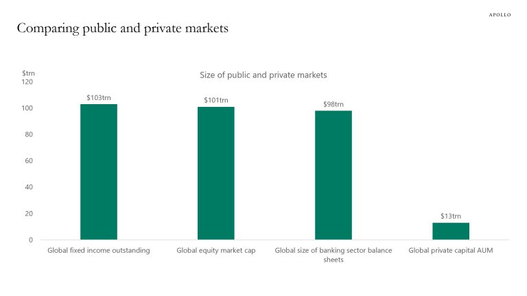 Comparing Public and Private Markets - Apollo Academy