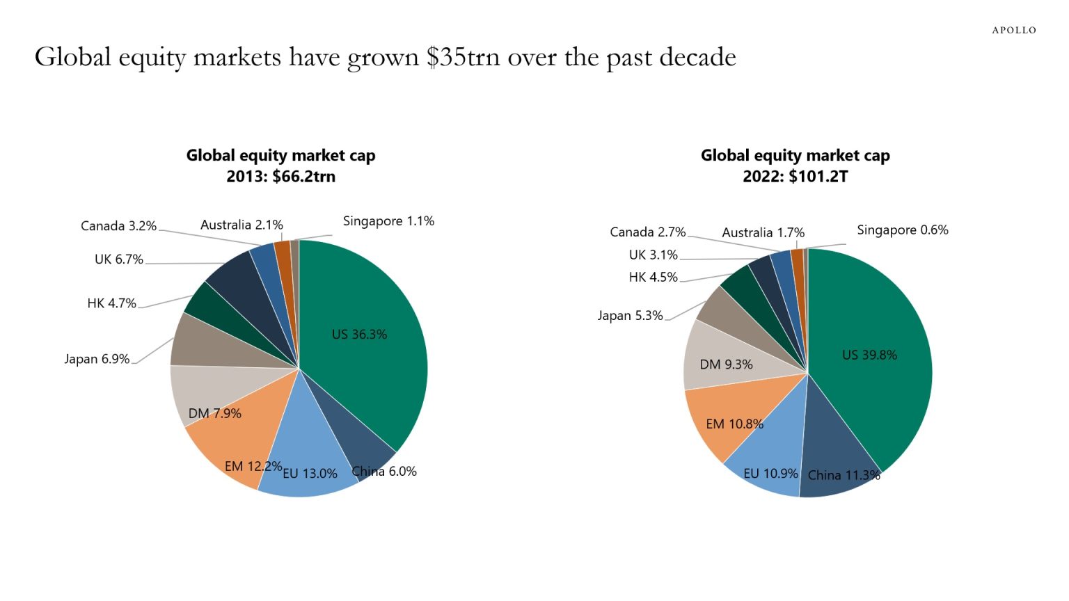 Comparing Public and Private Markets - Apollo Academy