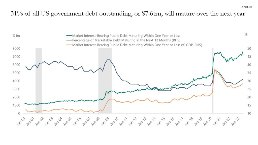 31% of All US Government Debt Outstanding Matures within 12 Months ...