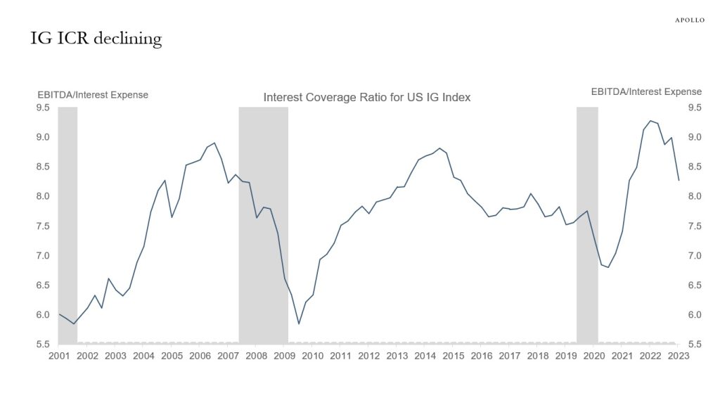ICR Declining for IG and HY - Apollo Academy