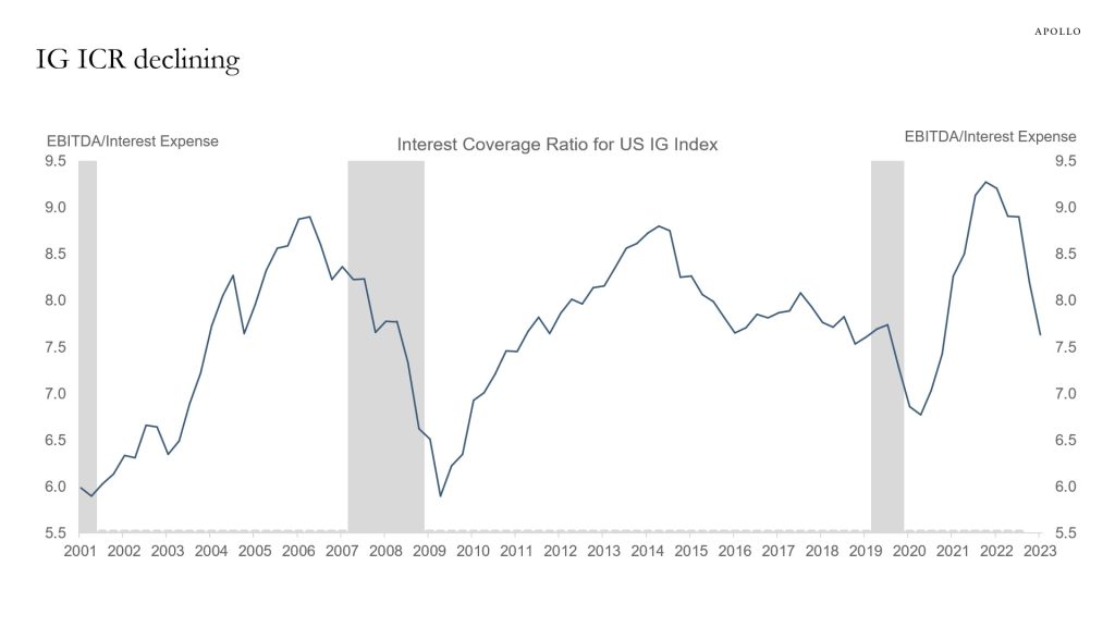 Coverage Ratios Continue to Decline for IG and HY - Apollo Academy