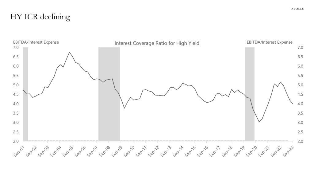 Coverage Ratios Continue to Decline for IG and HY - Apollo Academy