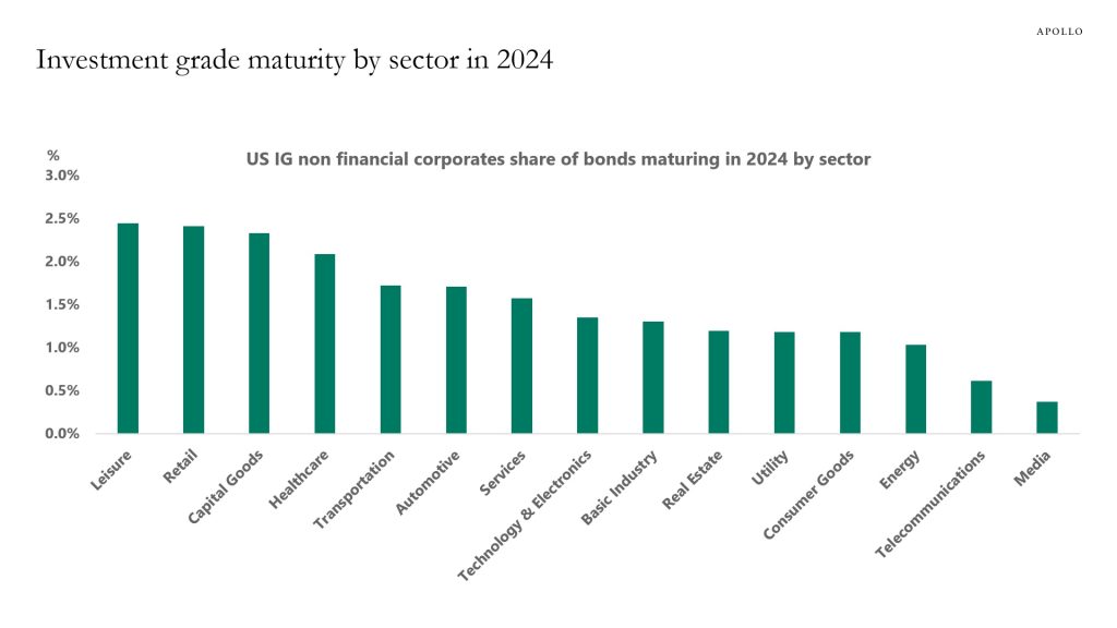 The Sector Maturity Wall in IG and HY - Apollo Academy