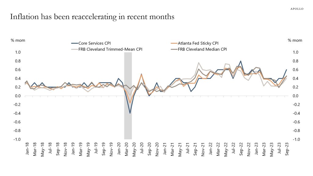 Inflation Reaccelerating in Recent Months - Apollo Academy