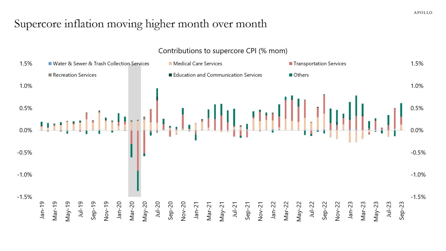 Inflation Reaccelerating in Recent Months - Apollo Academy