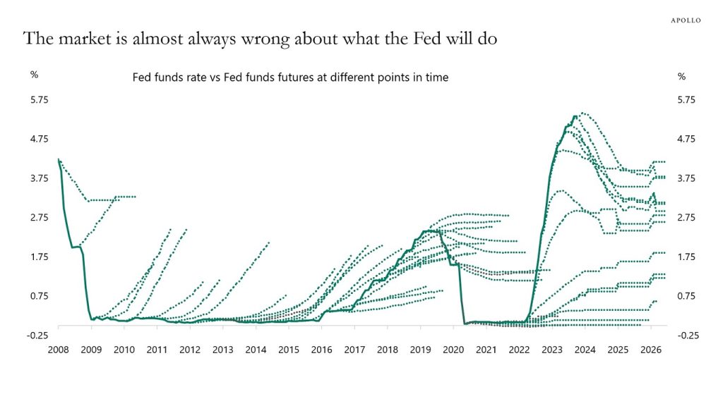 Incorrect Fed Expectations - Apollo Academy