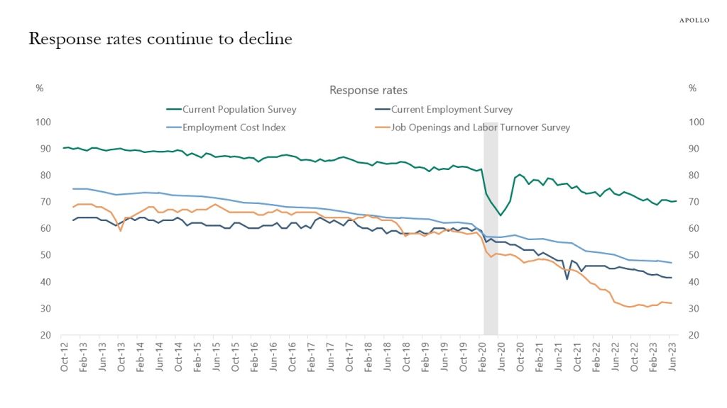 Response Rates Continue to Decline - Apollo Academy