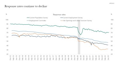 Response Rates Continue to Decline - Apollo Academy