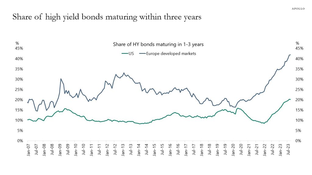 Share of IG and HY Maturing Within Three Years - Apollo Academy