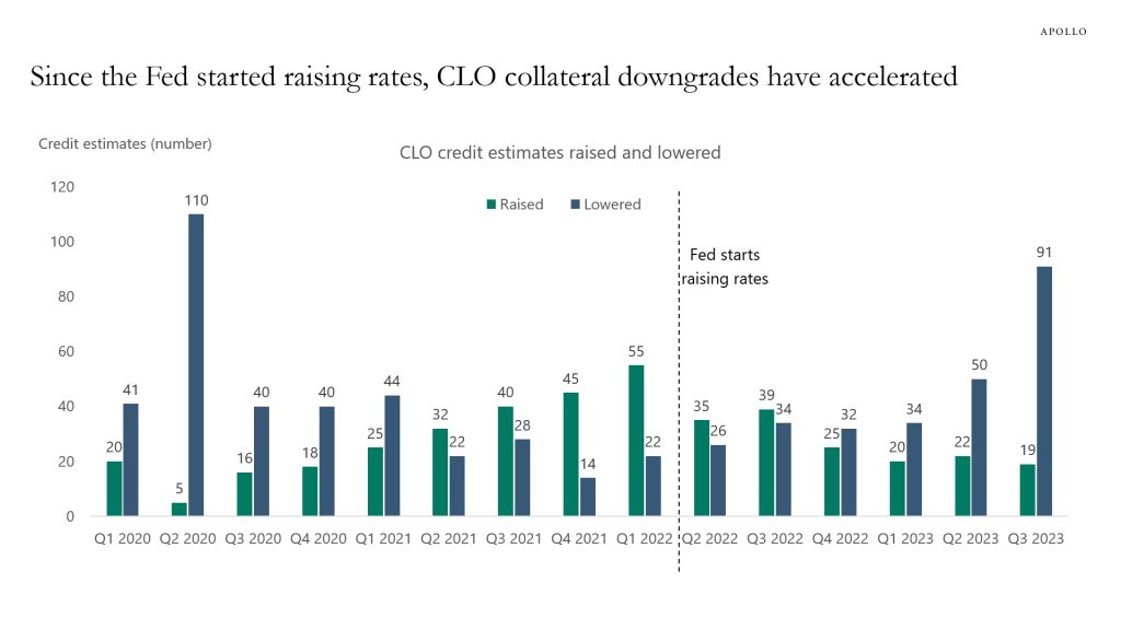 Impact of Fed Hikes on Lower-Rated CLO Collateral - Apollo Academy