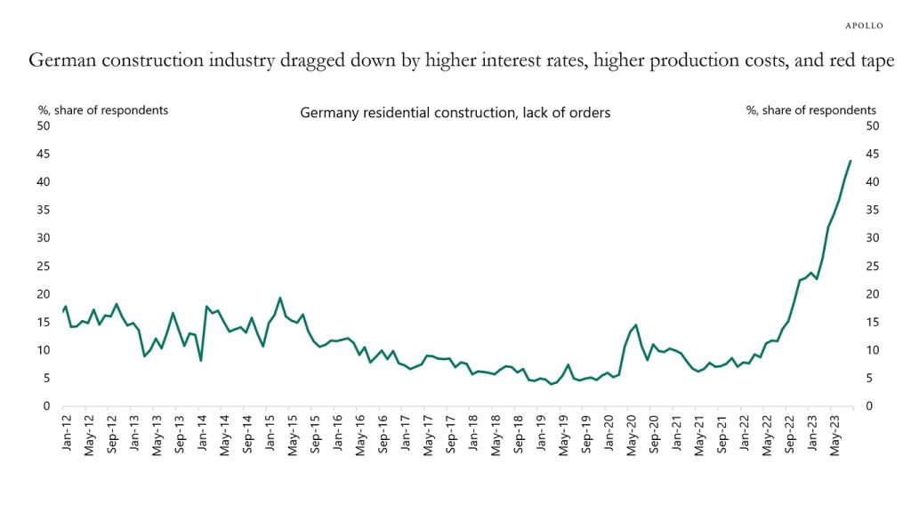 The German Construction Industry Is in Serious Trouble - Apollo Academy