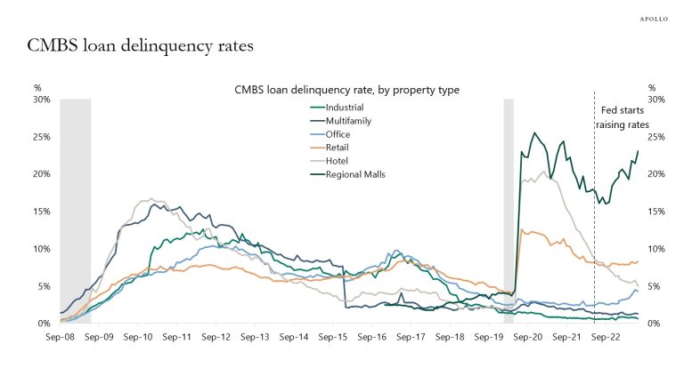 CMBS Delinquency Rates Vary - Apollo Academy