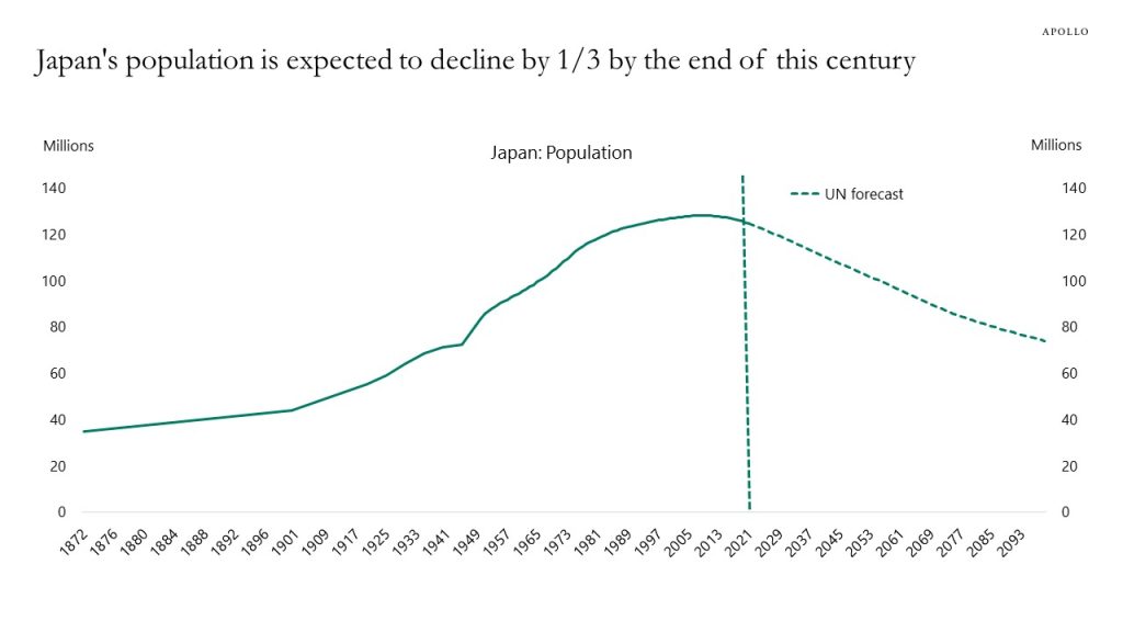 Significant Demographic Headwinds in Japan - Apollo Academy