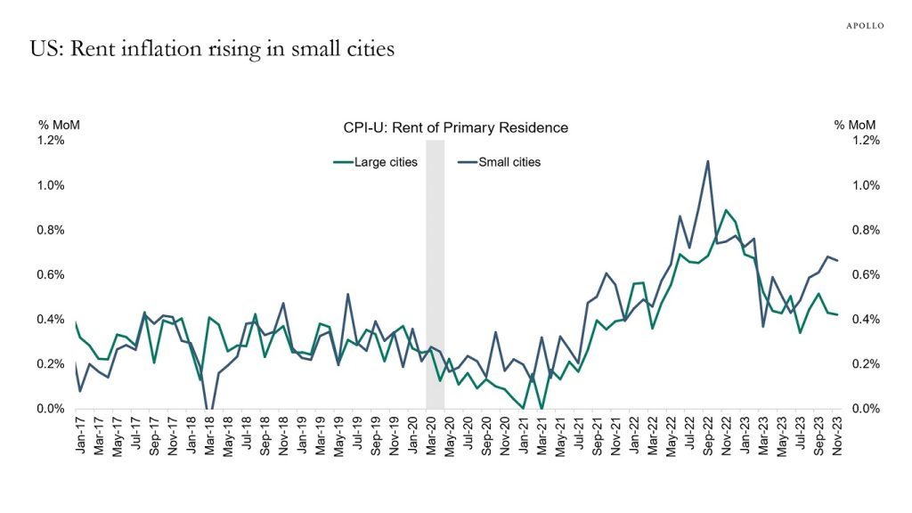 G7 Inflation Outlook - Apollo Academy