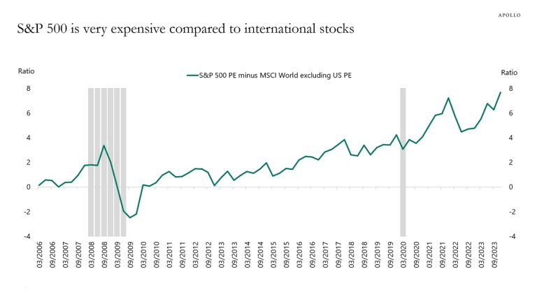 S&P 500 Very Expensive Relative to International Equities - Apollo Academy