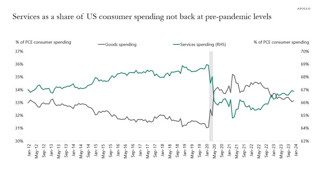 Services as a Share of Consumer Spending - Apollo Academy