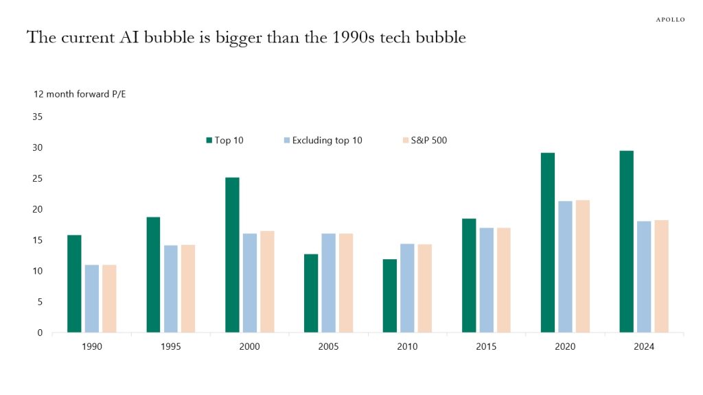 The Current AI Bubble Is Bigger than the 1990s Tech Bubble - Apollo Academy