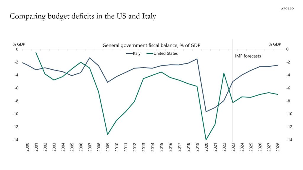 Comparing the Fiscal Position in the US and Italy - Apollo Academy