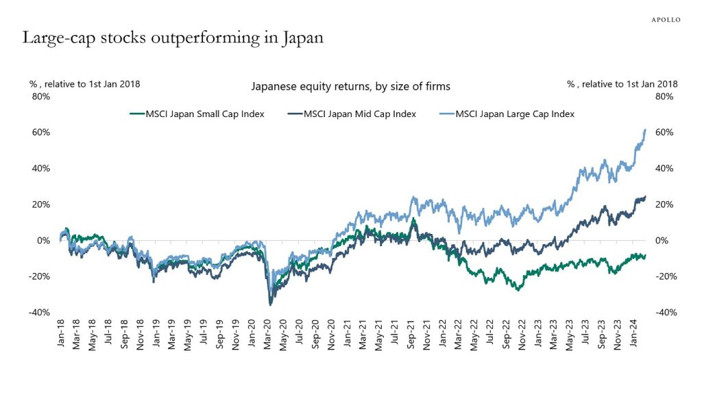 Japanese Stock Rally Is Mainly Large Cap - Apollo Academy