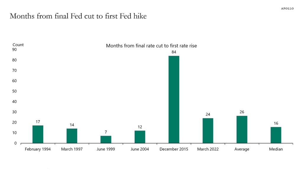 Months from Final Rate Cut to First Rate Hike - Apollo Academy