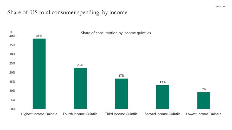 Share of Consumer Spending, By Income - Apollo Academy