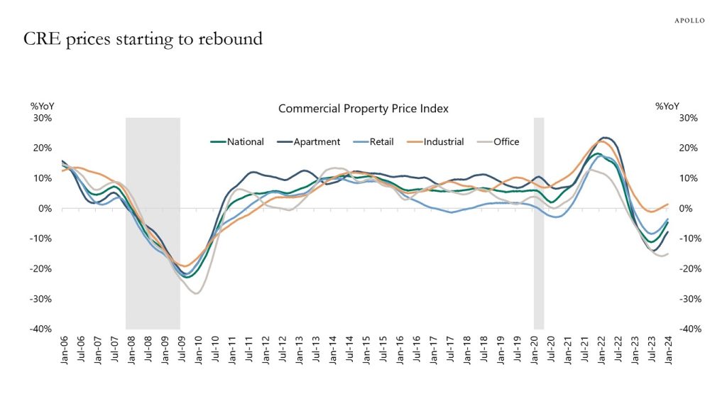 CRE Prices Rebounding - Apollo Academy