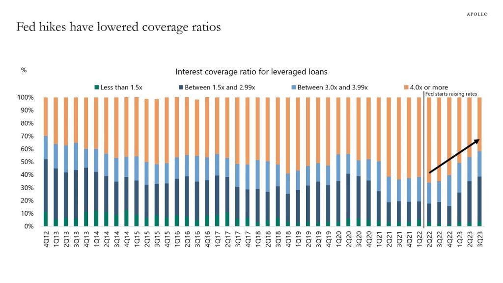 Fed Hikes Weighing on Coverage Ratios - Apollo Academy