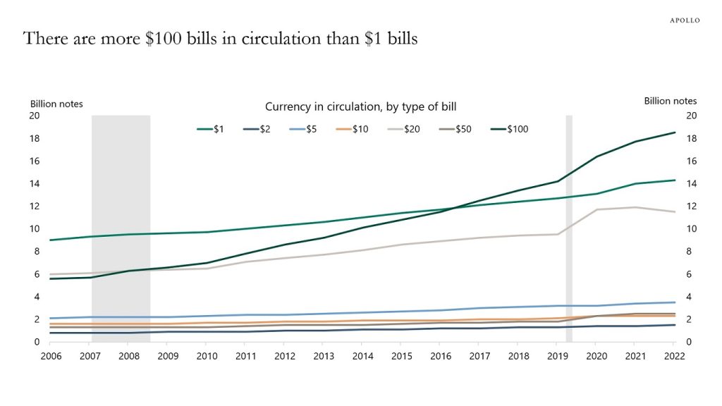 Strong Demand for $100 Bills - Apollo Academy